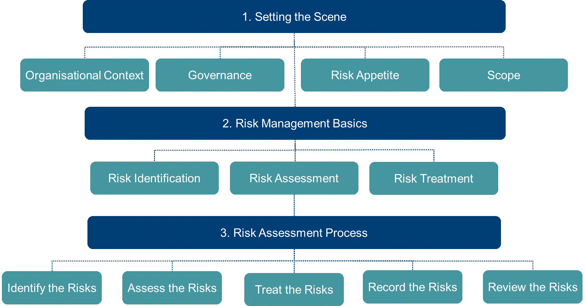ProtectUK Risk Management Guidance | ProtectUK